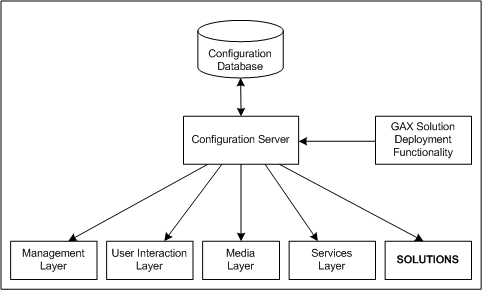 Documentation:FR:Dep:ConfLayer:Current - Genesys Documentation