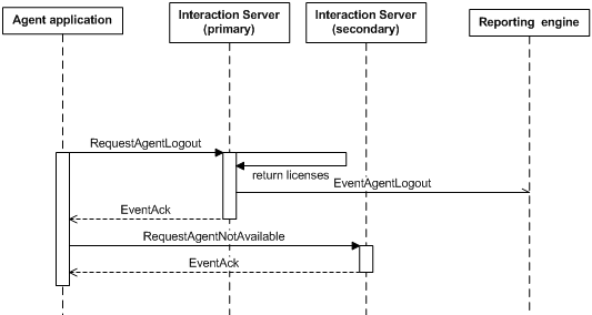 Documentation:System:GenEM:LoginLogout:Current - Genesys Documentation