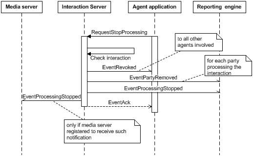 Documentation:System:GenEM:StopProcessing:Current - Genesys Documentation