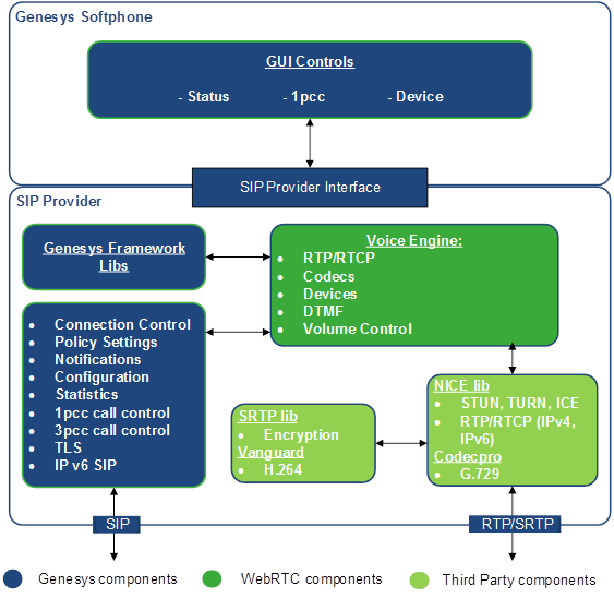 Documentation:SP:dep:Overview:Current - Genesys Documentation