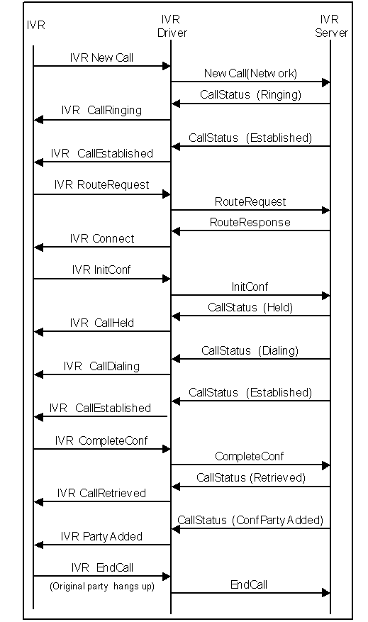 Documentation:System:GenEM:ConferenceCallFlowDiagrams:Current - Genesys ...