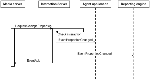 Documentation:System:GenEM:ChangeProperties:Current - Genesys Documentation