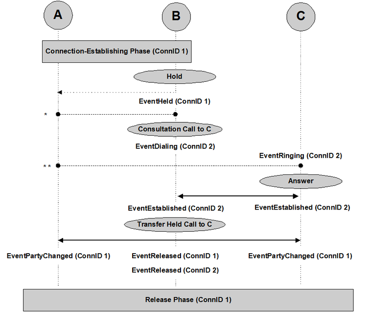 Documentation:System:GenEM:HoldingTransferringandConferencing:Current ...