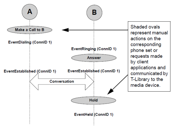 Documentation:System:GenEM:CallModelsandFlows:Current - Genesys ...