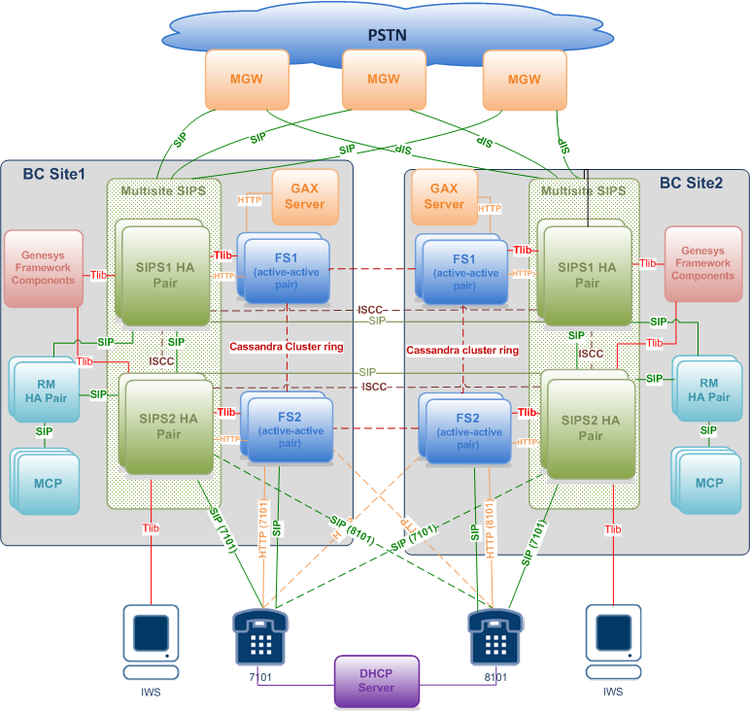Documentation:FS:Deploy:Architecture:8.1.2 - Genesys Documentation