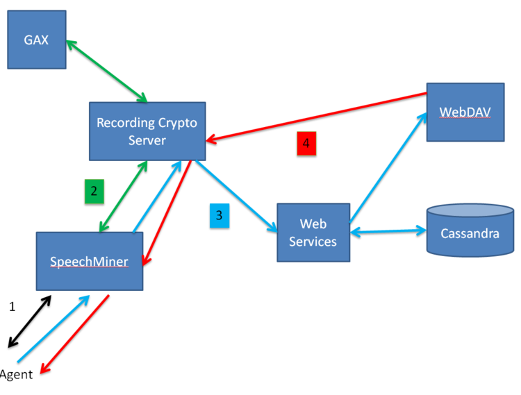 Documentation:CR:Solution:HowCallRecordingWorks:8.5.2 - Genesys ...