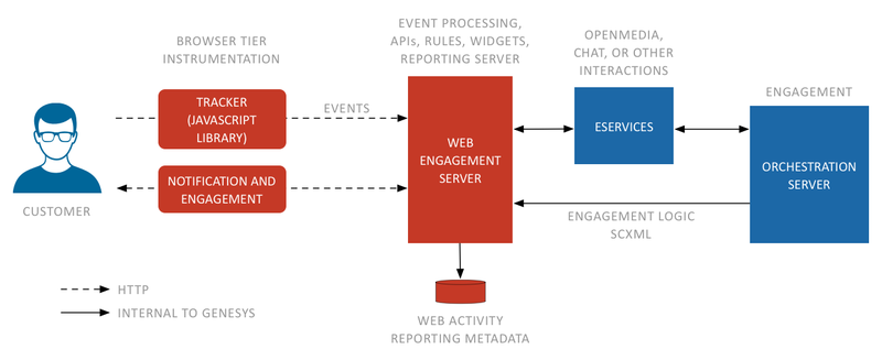 Genesys Contact Center Architecture Diagram Diagrameasy